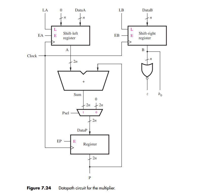Solved Figure 7.24 ﻿shows the datapath circuit for the | Chegg.com