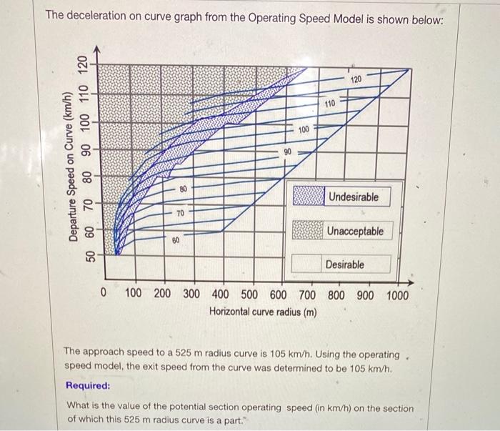 Solved The deceleration on curve graph from the Operating | Chegg.com
