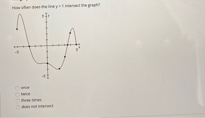 Solved How often does the line y = 1 intersect the graph? 5 | Chegg.com