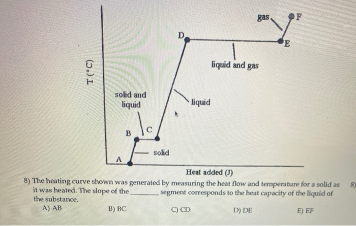 Solved 8) The heating curve shown was generated by measuring | Chegg.com