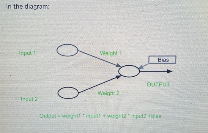 Solved In the diagram: Output = weight 1∗ input 1+ weight 2∗ | Chegg.com