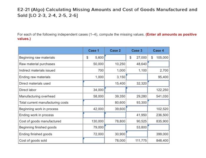 Solved E2-21 (Algo) Calculating Missing Amounts and Cost of | Chegg.com