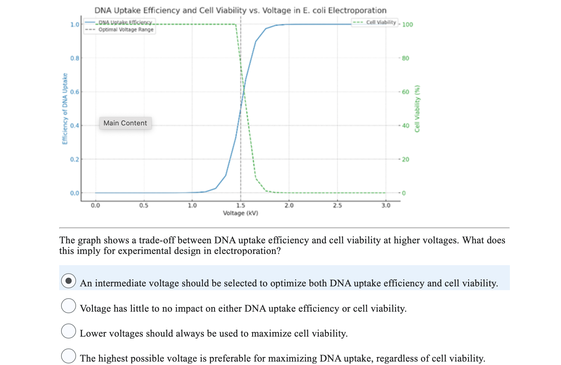 Solved DNA Uptake Efficiency and Cell Viability vs. ﻿Voltage | Chegg.com