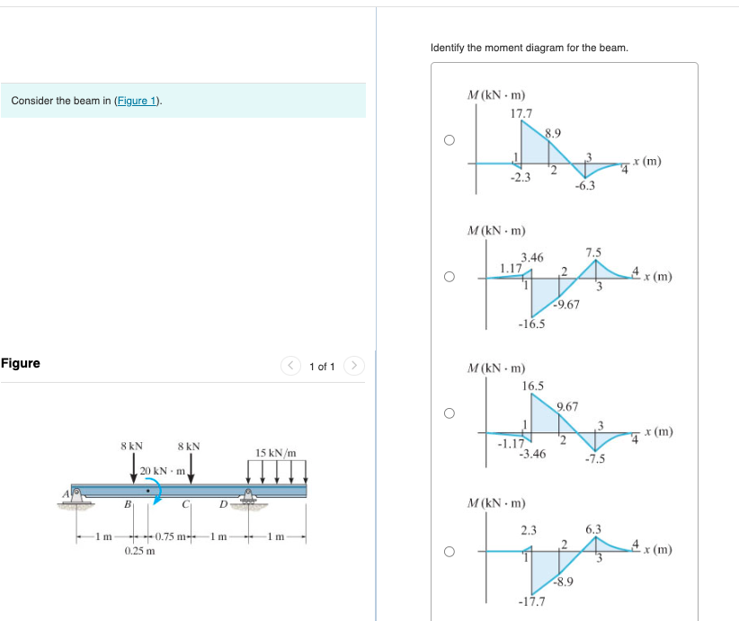 Solved Consider the beam in (Figure 1).Identify the moment | Chegg.com