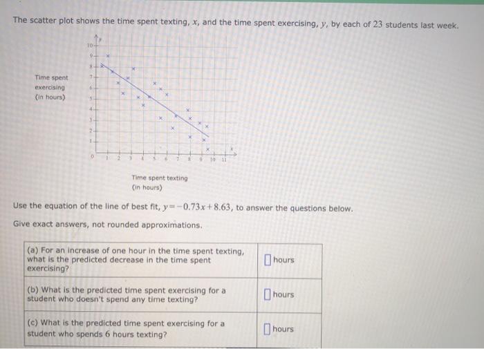 Solved The scatter plot shows the time spent texting, x, and | Chegg.com