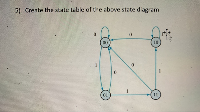 Solved 5) Create the state table of the above state diagram | Chegg.com