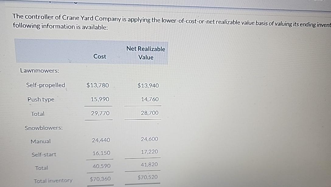 The controller of Crane Yard Company is applying the | Chegg.com