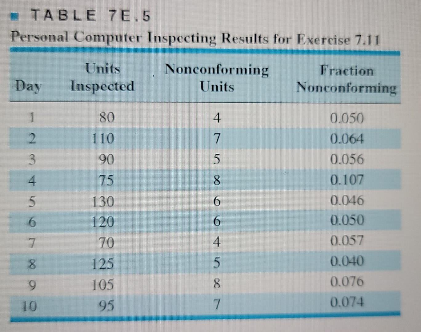 Solved 7.11. The data in Table 7E.5 represent the results of | Chegg.com