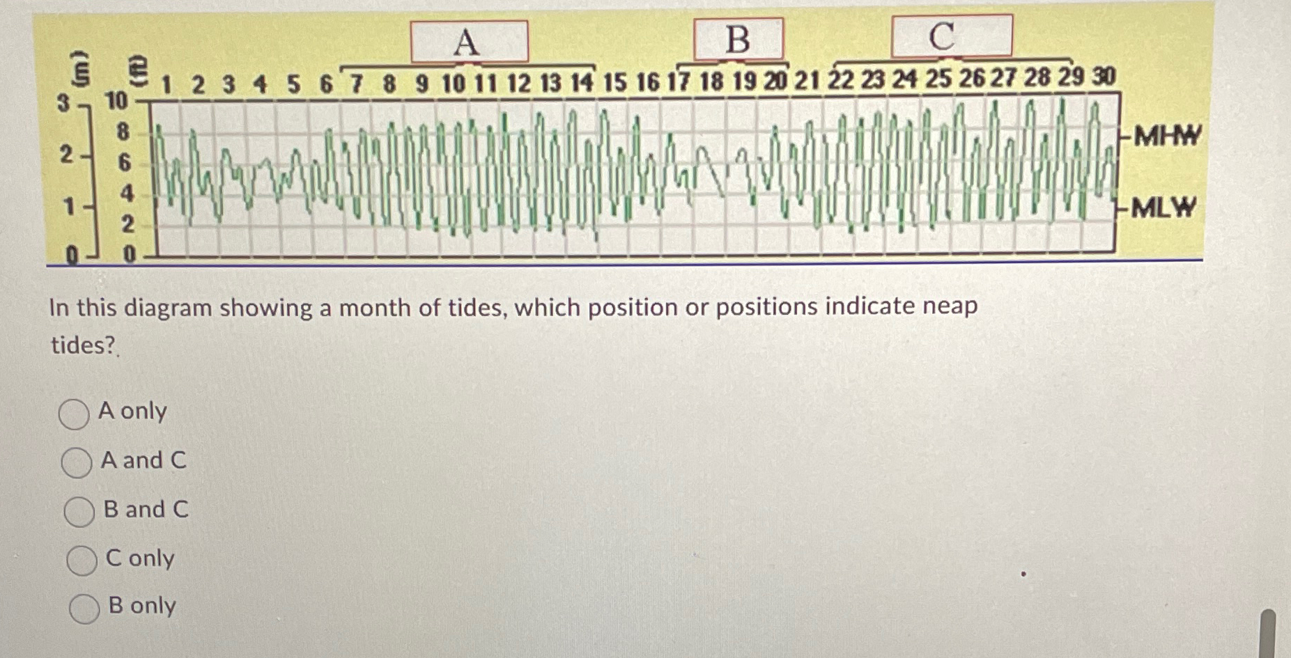 Solved In this diagram showing a month of tides, which | Chegg.com