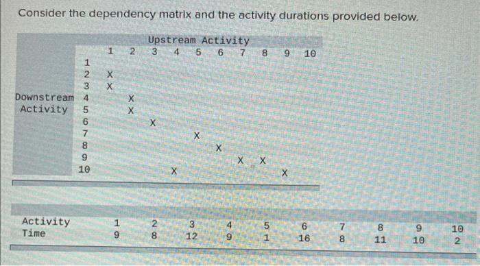 Solved Consider the dependency matrix and the activity | Chegg.com