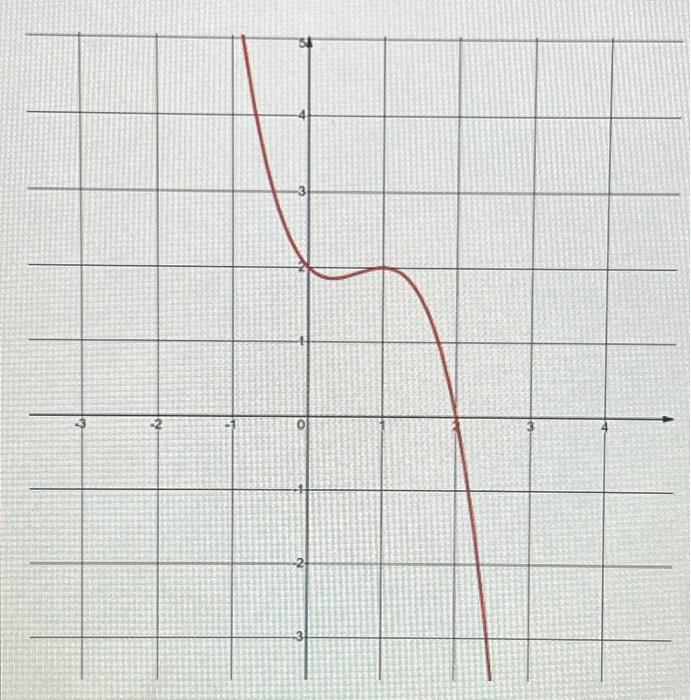 Given the graph of the function, the zeros are:a- x=2 | Chegg.com