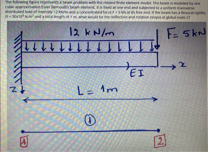 Solved The following figure represents a beam problem with | Chegg.com
