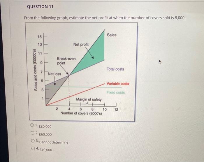 Solved From the following graph, estimate the net profit at | Chegg.com