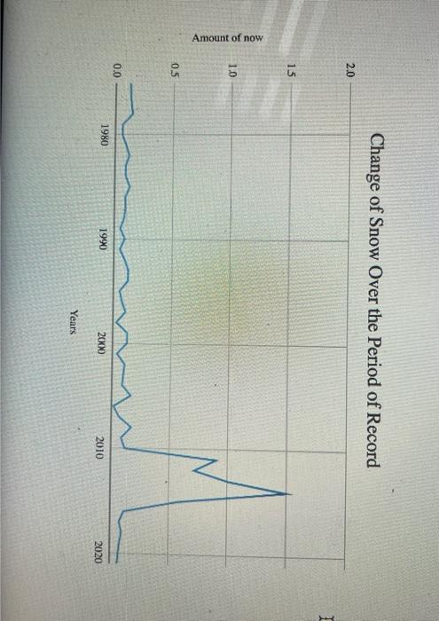 Solved According to the graph, how did the amount of snow | Chegg.com
