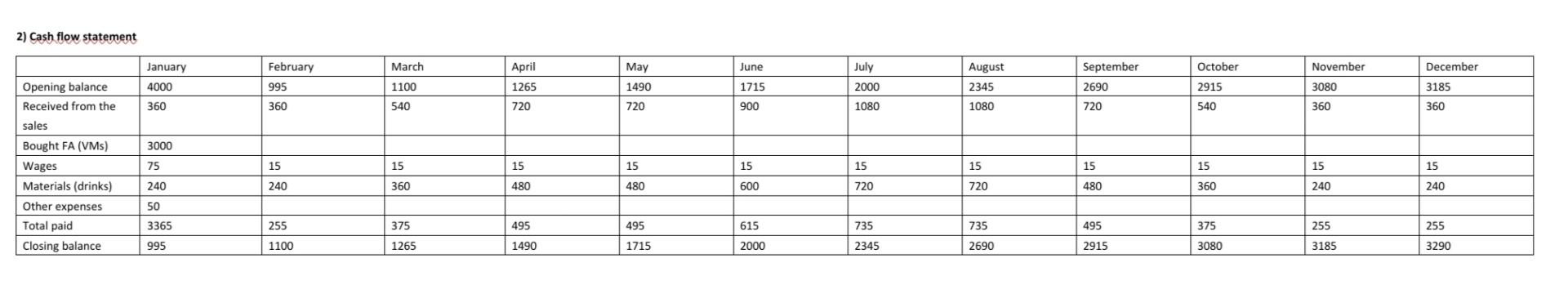 Solved 2) Cash flow statement \begin{tabular}{|l|l|l|l|} | Chegg.com