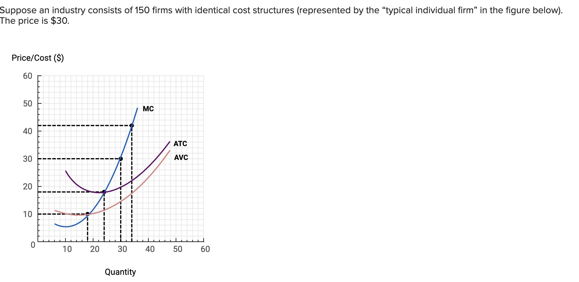 Solved Suppose an industry consists of 150 ﻿firms with | Chegg.com