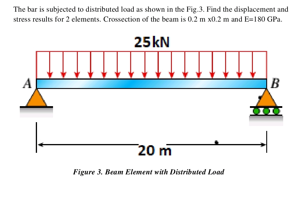Solved The bar is subjected to distributed load as shown in | Chegg.com