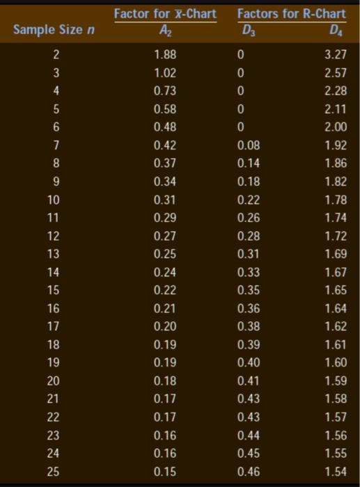 Solved Control Charts: A quality control inspector at the | Chegg.com