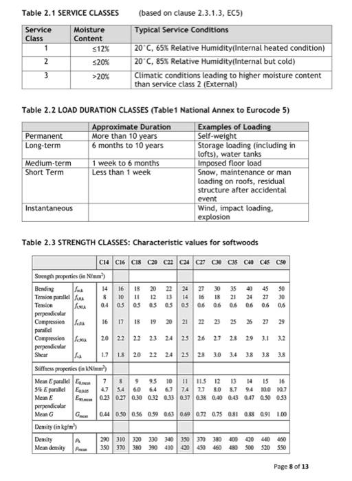 Floor Joists Span Table C24 | Floor Roma