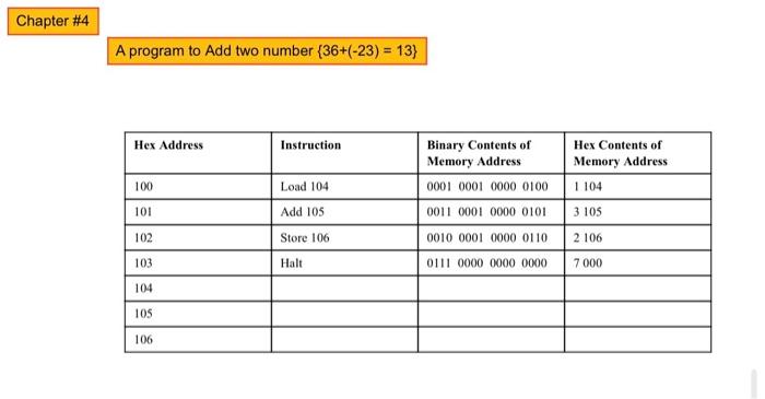 Solved Chapter \#4 A program to Add two number {36+(−23)=13} | Chegg.com
