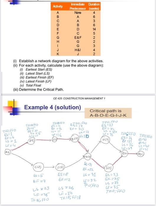 Solved Critical Path Method HW4 In each of the cases given | Chegg.com