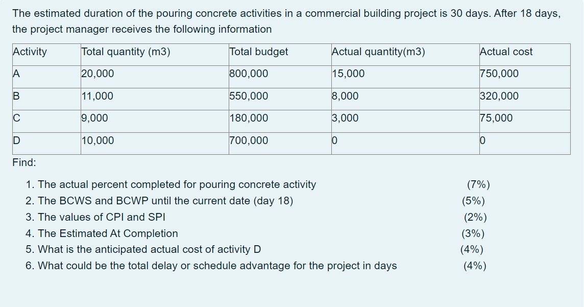 Solved The estimated duration of the pouring concrete | Chegg.com