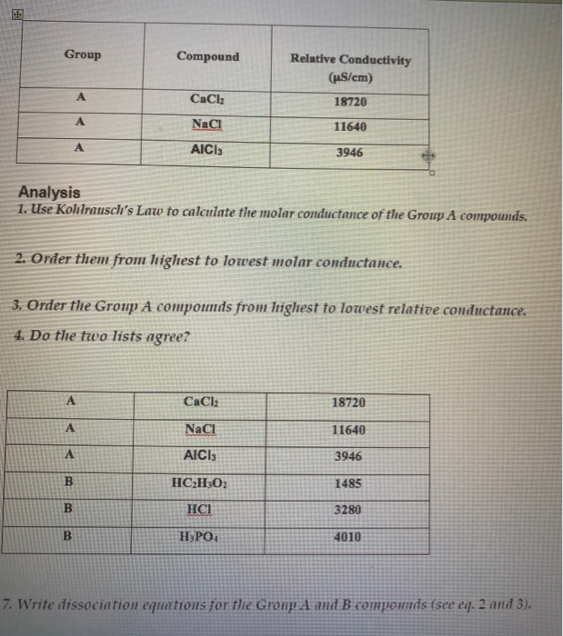 Group Compound Relative Conductivity (S/cm) A CaCl2 | Chegg.com