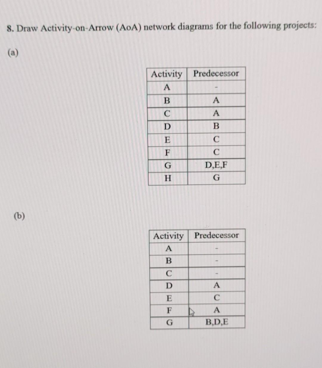 Solved 8. Draw Activity-on-Arrow (AoA) network diagrams for | Chegg.com