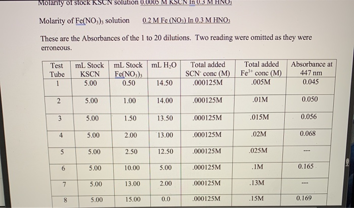 Solved Molarity of stock KSCN solution 0.0005 M KSCN IN 1.5 | Chegg.com