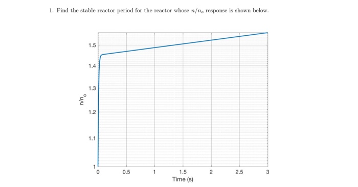 Solved 1. Find the stable reactor period for the reactor | Chegg.com