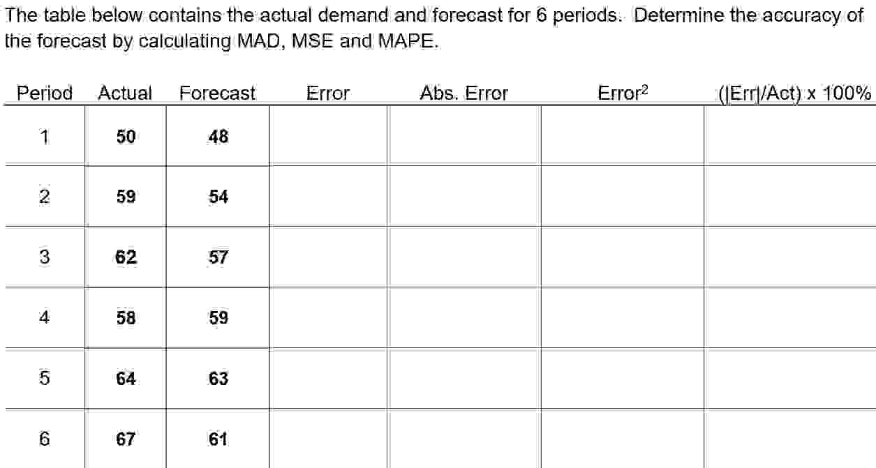 Solved The table below contains the actual demand and | Chegg.com