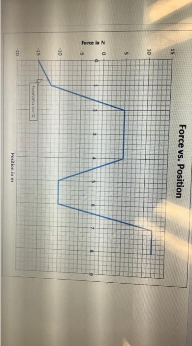 Solved -Consider the Force vs. Position graph. (A) What is | Chegg.com