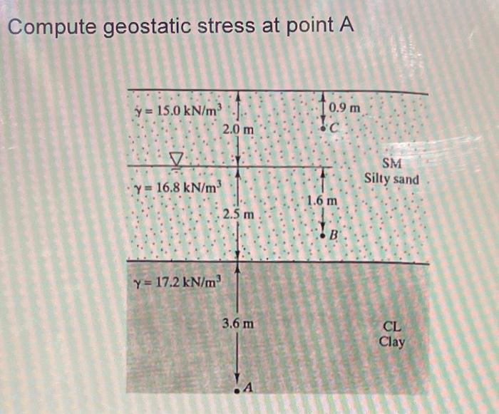 Solved Compute geostatic stress at point A | Chegg.com