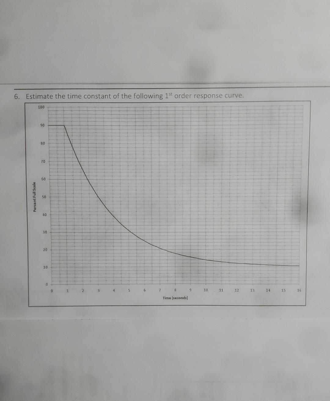 Solved estimate the time constant of the following 1st order | Chegg.com