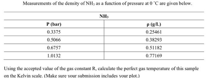 Solved Measurements of the density of NH3 as a function of | Chegg.com