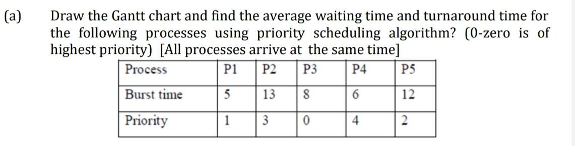 Solved (a) Draw the Gantt chart and find the average waiting | Chegg.com