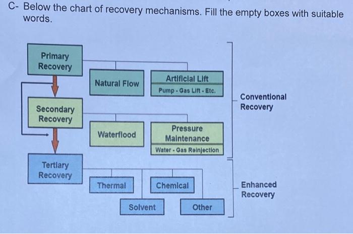 Solved C- Below the chart of recovery mechanisms. Fill the | Chegg.com