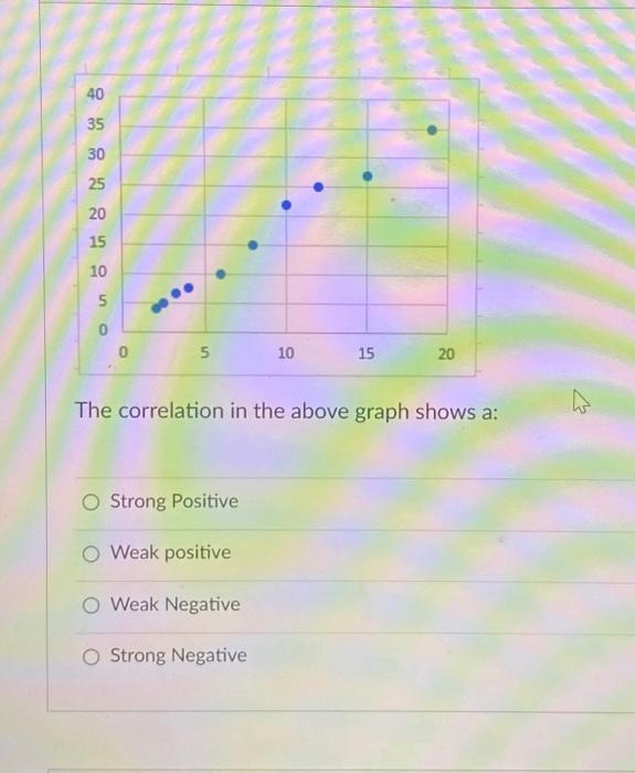 Solved The correlation in the above graph shows a: Strong | Chegg.com