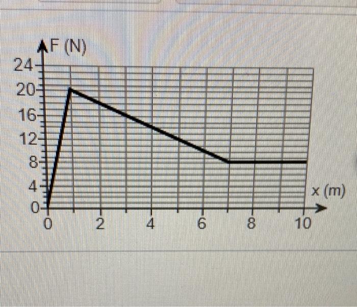 Solved The graph of a force function (in newtons) is given. | Chegg.com