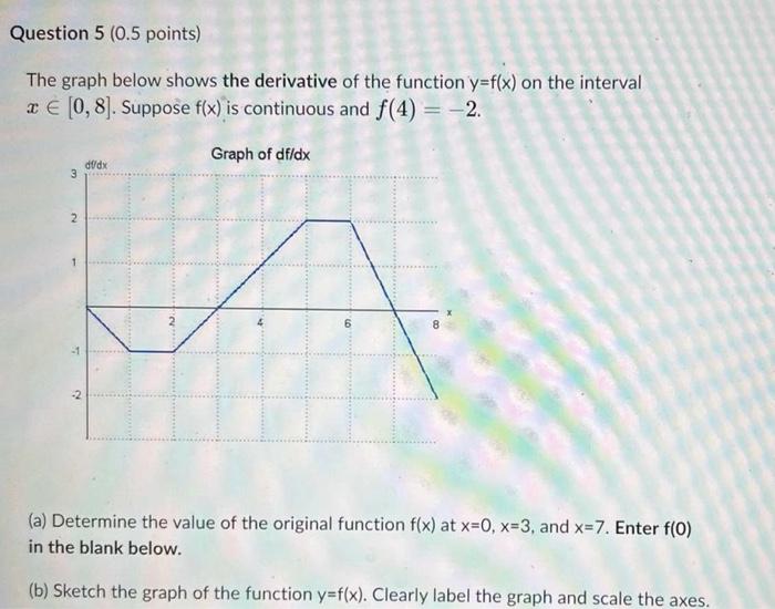 Solved The graph below shows the derivative of the function | Chegg.com