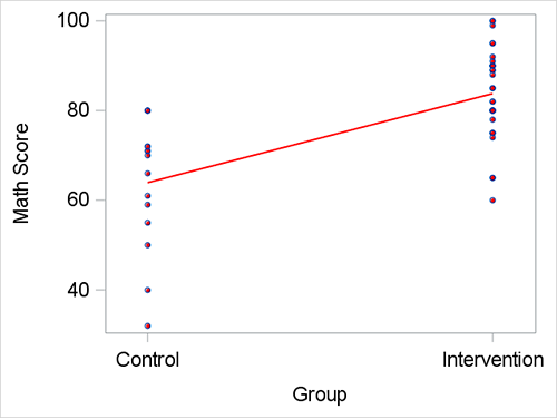 Solved A randomized trial assigned students to a math | Chegg.com