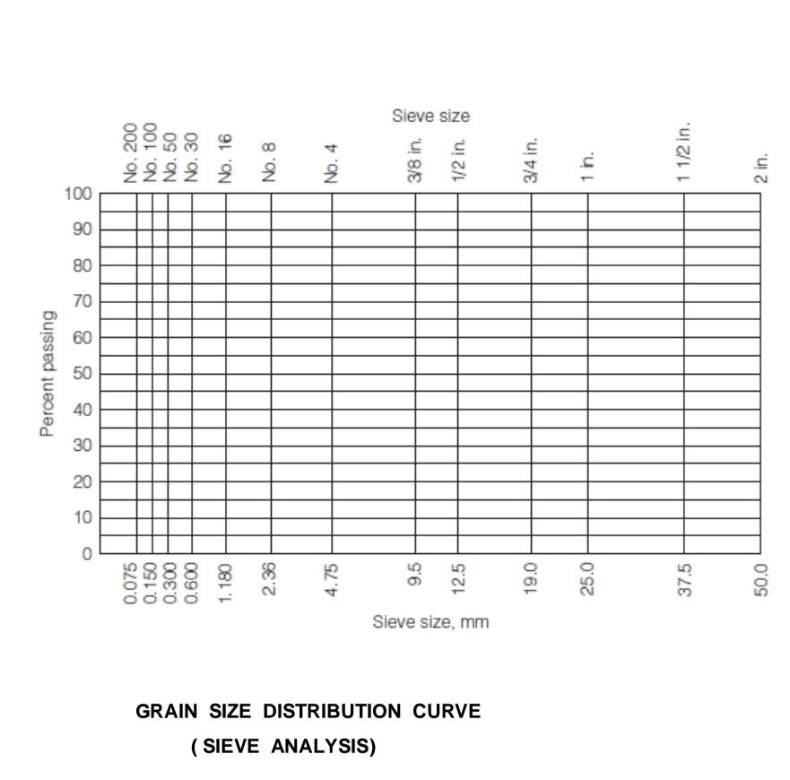 Solved (SIEVE ANALYSIS) GRAIN SIZE DISTRIBUTION CURVE Sieve | Chegg.com