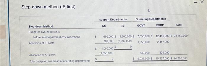 Solved Step-down method (IS first) Data | Chegg.com