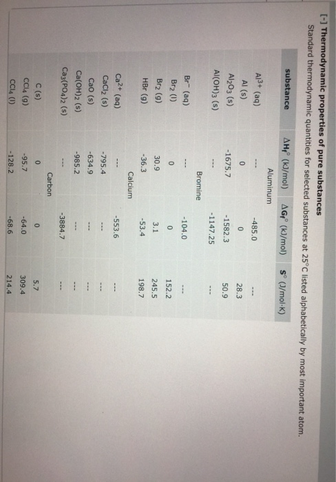 Solved Using the thermodynamic information in the ALEKS Data | Chegg.com