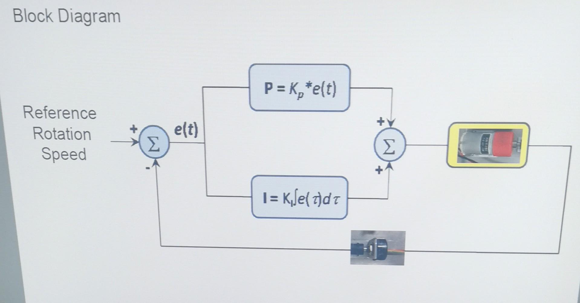 Solved Controller \& Sensor Signal PI Controller processing | Chegg.com
