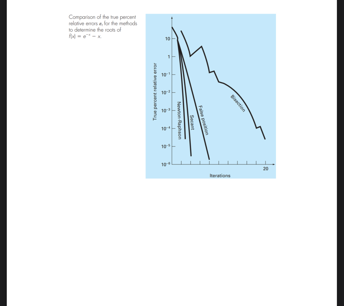 Solved Comparison of the true percentrelative errors εt ﻿for | Chegg.com