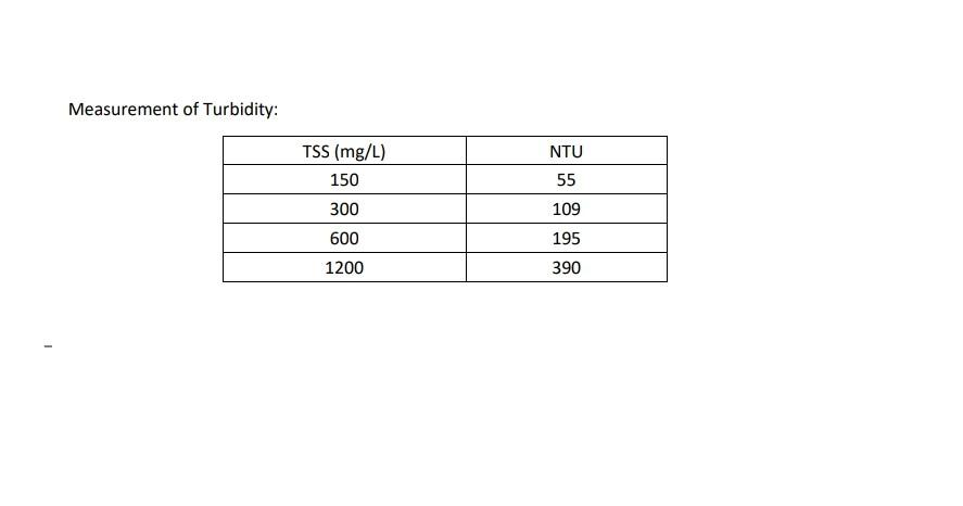 Solved Measurement of Turbidity: NTU TSS (mg/L) 150 300 600 | Chegg.com
