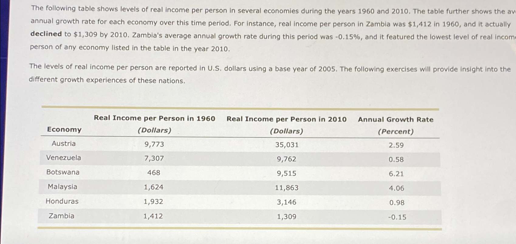 Solved The following table shows levels of real income per | Chegg.com