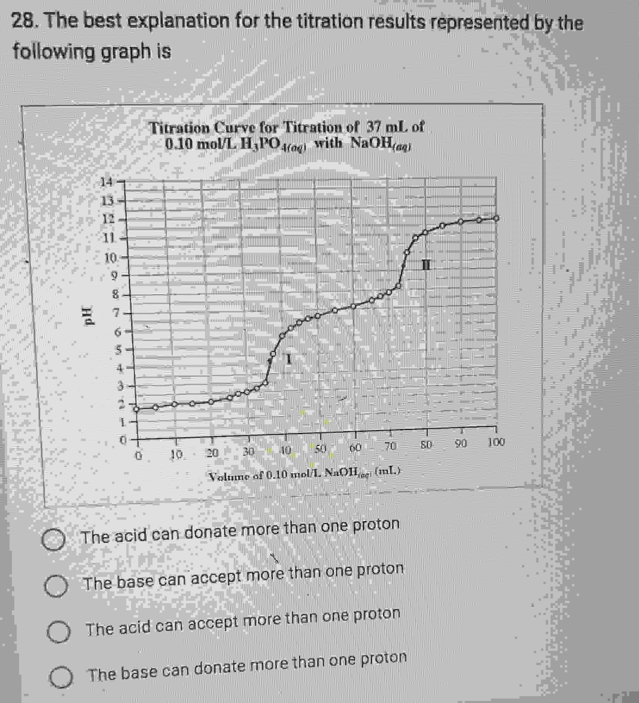 The best explanation for the titration results | Chegg.com
