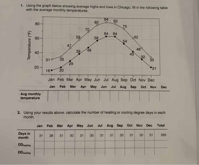 Solved 1. Using the graph below showing average highs and | Chegg.com